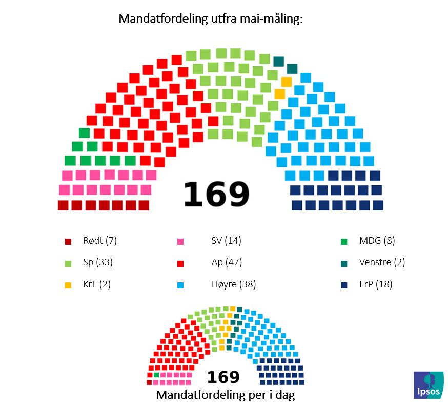 Politisk barometer – Mai 2021: Venstresiden betydelig overtak | Ipsos